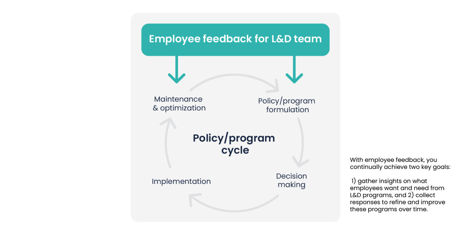3 smart ways to use employee feedback: Part 1 – How to conduct program ...